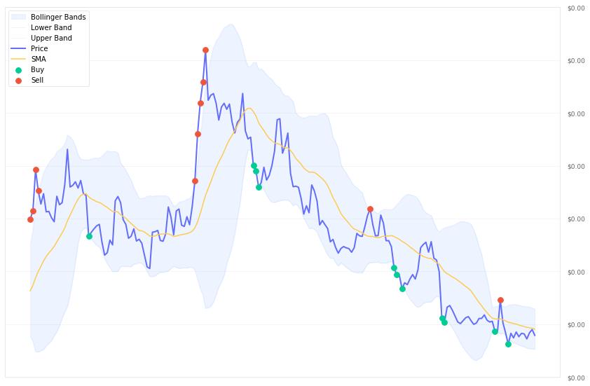 Mog Coin Boillinger Bands