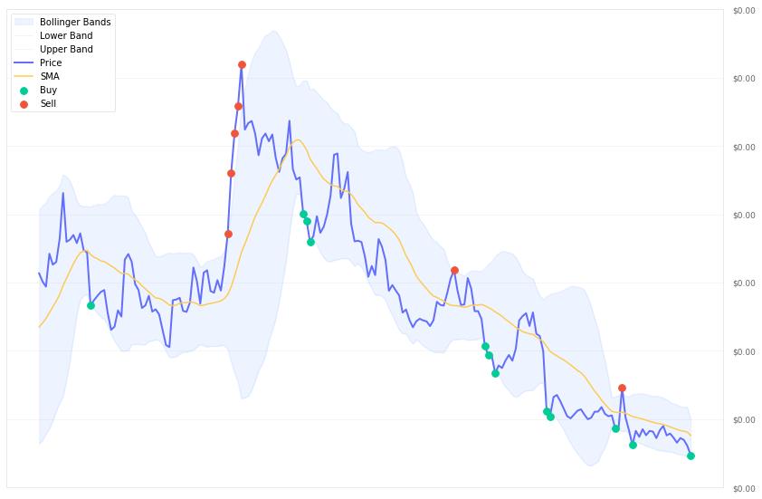 Mog Coin Boillinger Bands