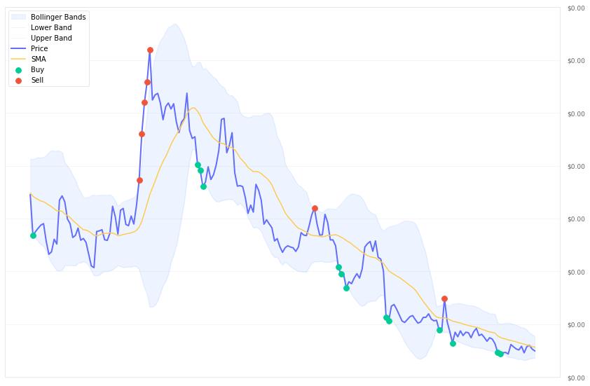 Mog Coin Boillinger Bands