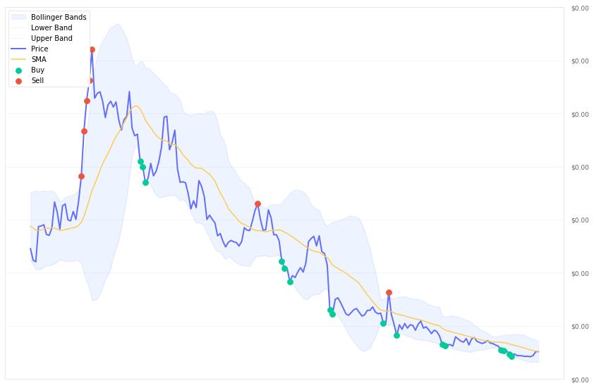 Mog Coin Полосы Боллинджера