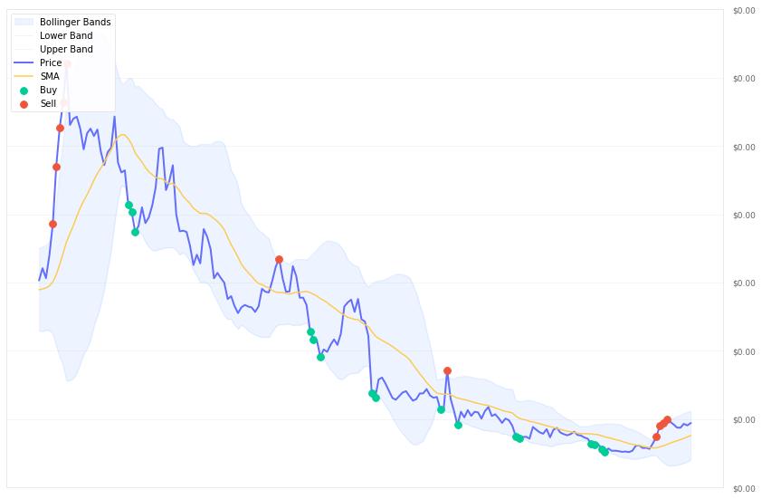 Mog Coin Полосы Боллинджера