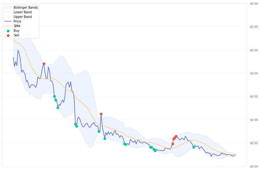 Mog Coin Полосы Боллинджера