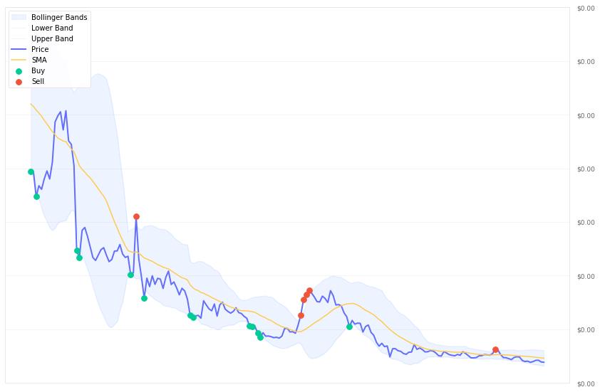 Mog Coin Bollinger Bands