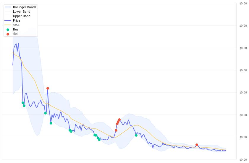 Mog Coin Полосы Боллинджера