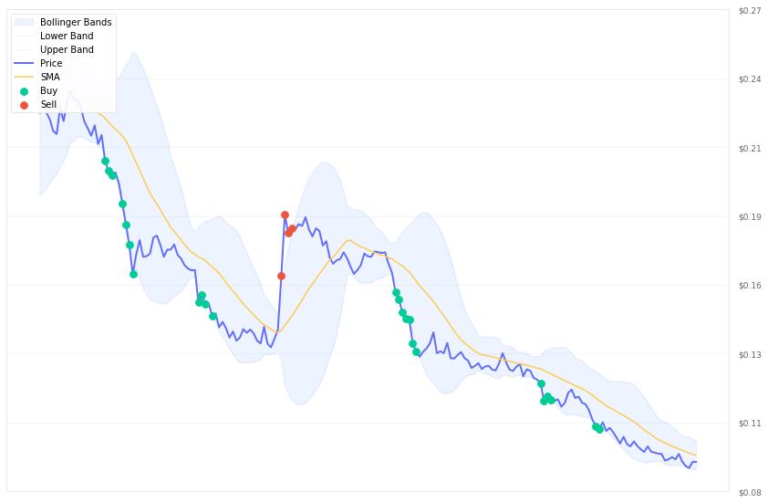 MonaCoin Boillinger Bands