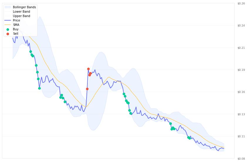 MonaCoin Полосы Боллинджера