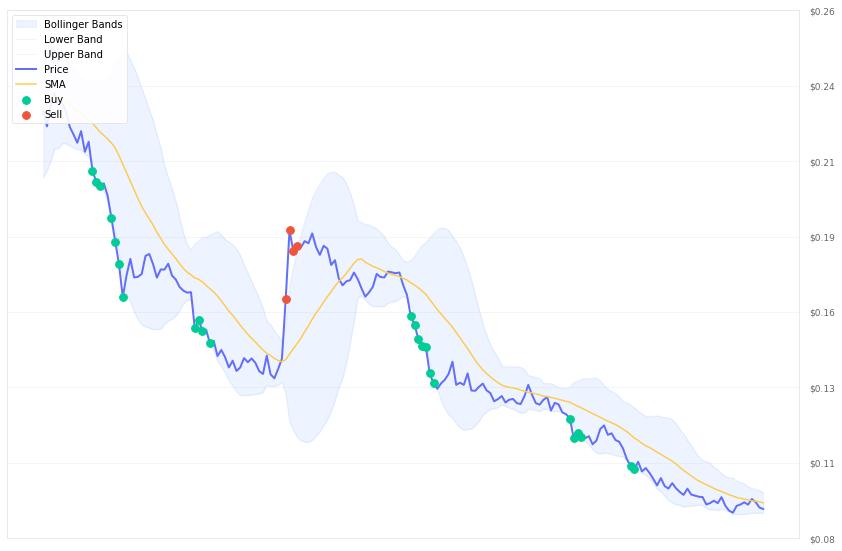 MonaCoin Boillinger Bands