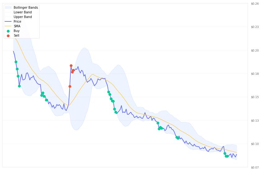 MonaCoin Bollinger Bands