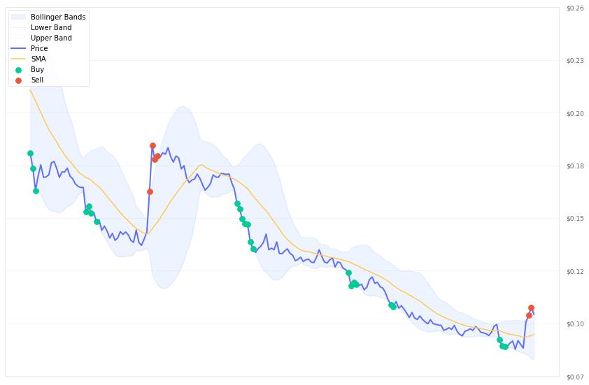 MonaCoin Bollinger Bands