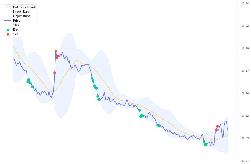 MonaCoin Полосы Боллинджера
