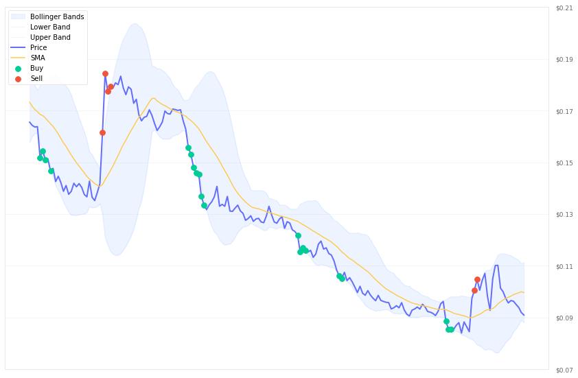 MonaCoin Bollinger Bands