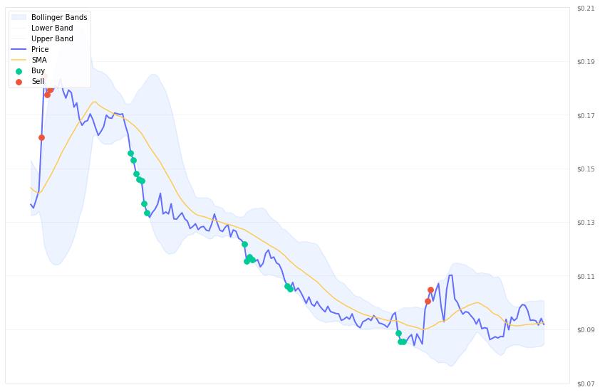 MonaCoin Bollinger Bands