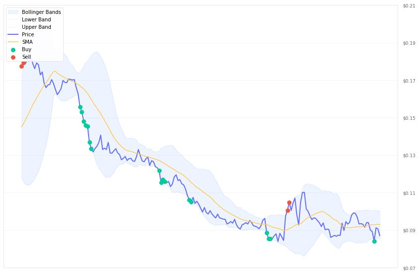 MonaCoin Bollinger Bands