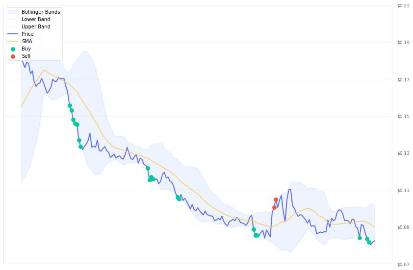 MonaCoin Полосы Боллинджера