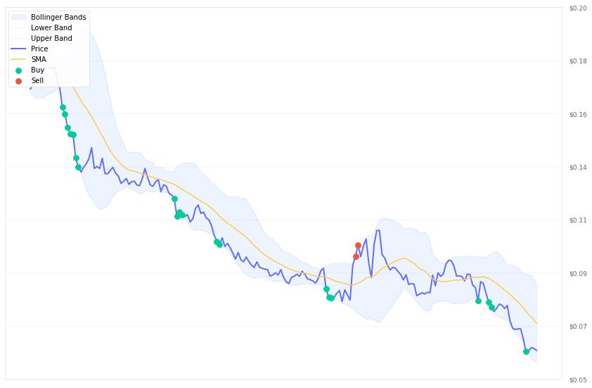 MonaCoin Полосы Боллинджера