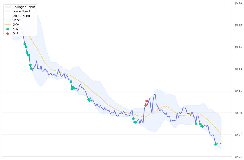MonaCoin Bollinger Bands