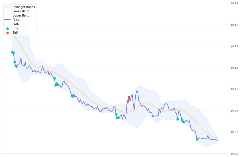 MonaCoin Bollinger Bands