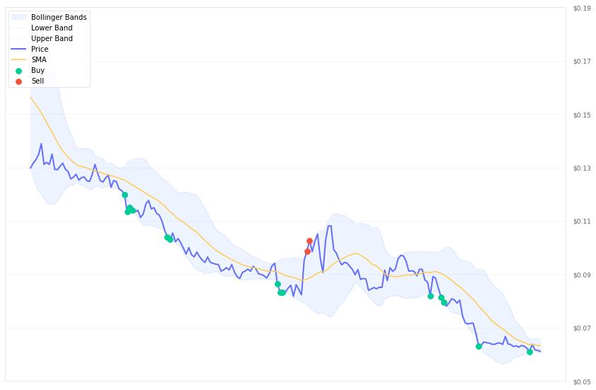 MonaCoin Bollinger Bands