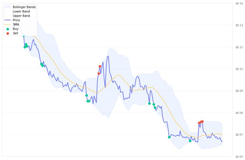 MonaCoin Полосы Боллинджера