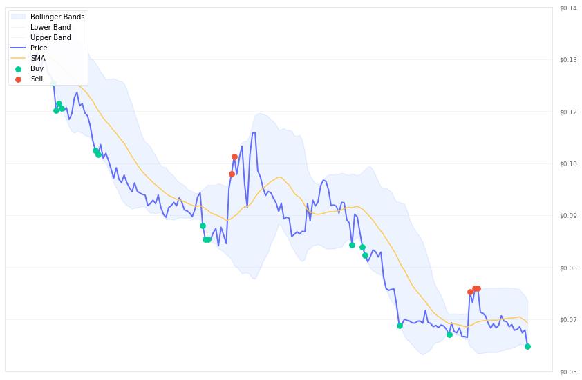 MonaCoin Bollinger Bands