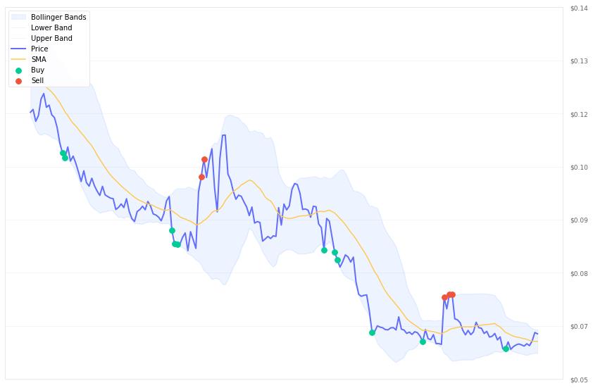 MonaCoin Полосы Боллинджера