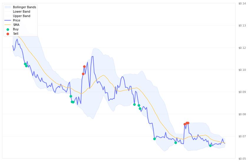 MonaCoin Bollinger Bands