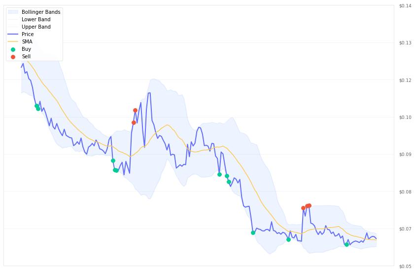 MonaCoin Полосы Боллинджера