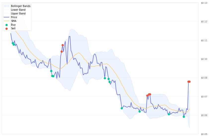 MonaCoin Полосы Боллинджера