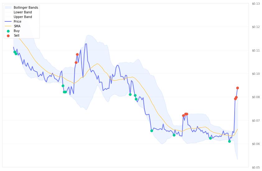 MonaCoin Полосы Боллинджера