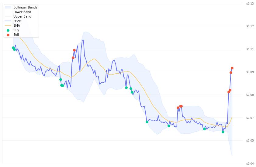 MonaCoin Полосы Боллинджера