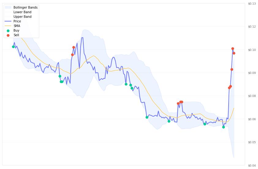 MonaCoin Полосы Боллинджера