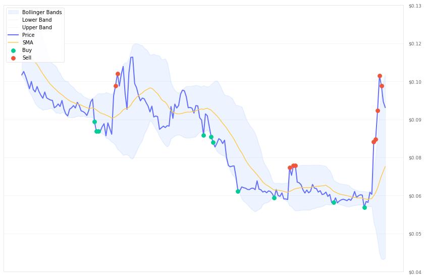 MonaCoin Полосы Боллинджера