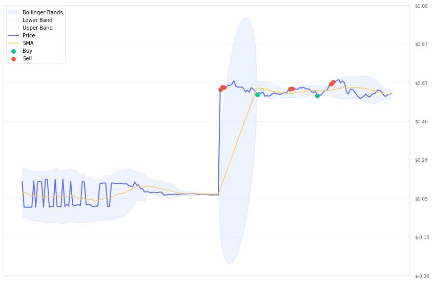 Monero Classic Bollinger Bands