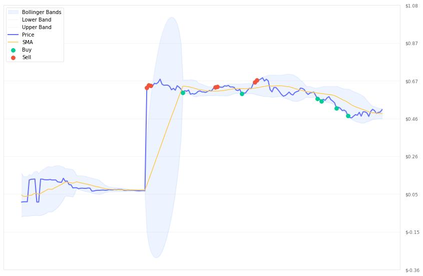 Monero Classic Bollinger Bands