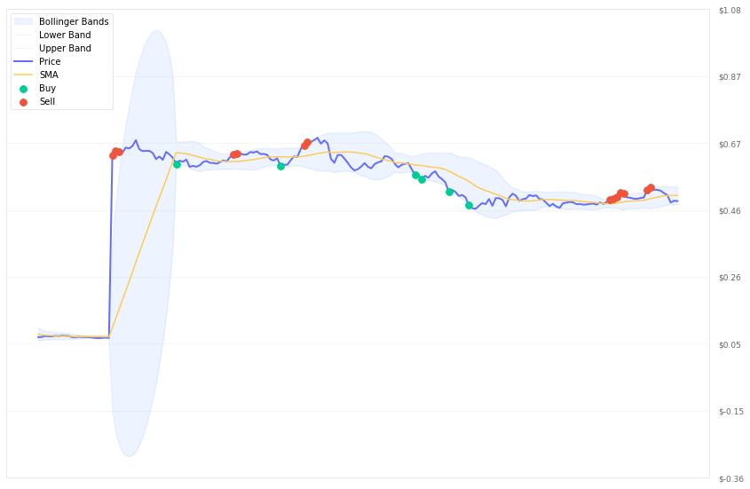 Monero Classic Bollinger Bands