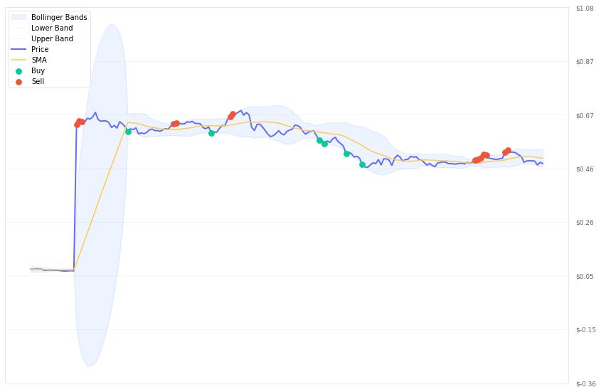 Monero Classic Полосы Боллинджера