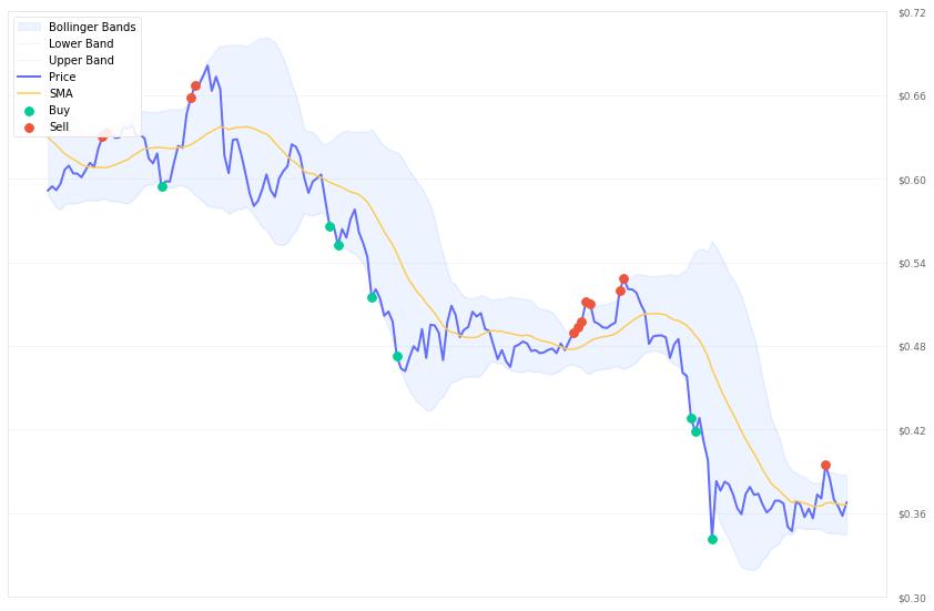 Monero Classic Bollinger Bands