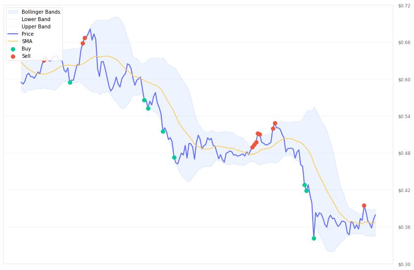 Monero Classic Bollinger Bands