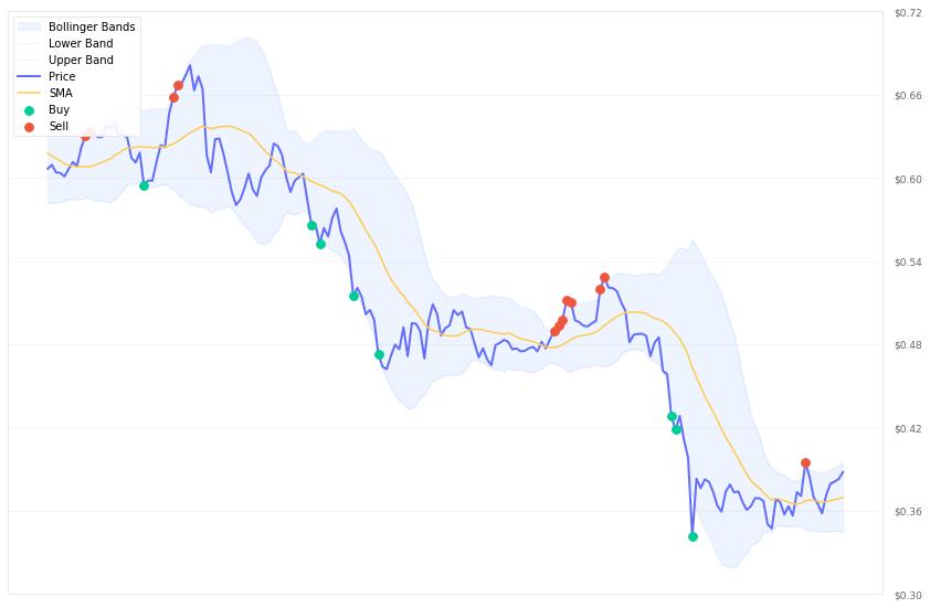 Monero Classic Полосы Боллинджера