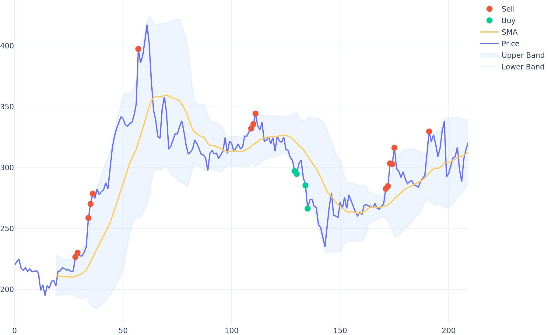 Monero Bollinger Bands
