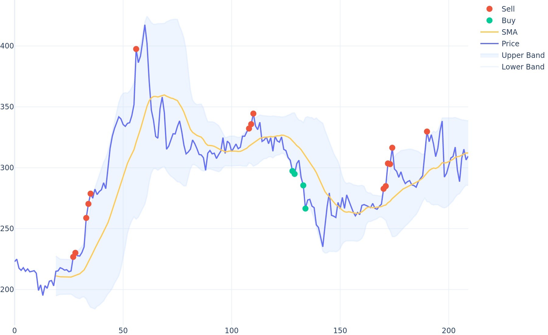 Monero Bollinger Bands