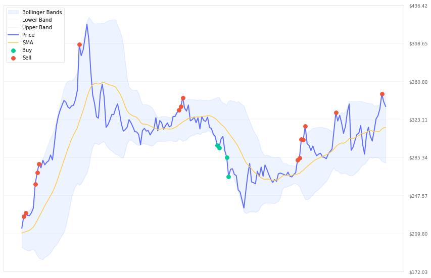 Монеро Полосы Боллинджера