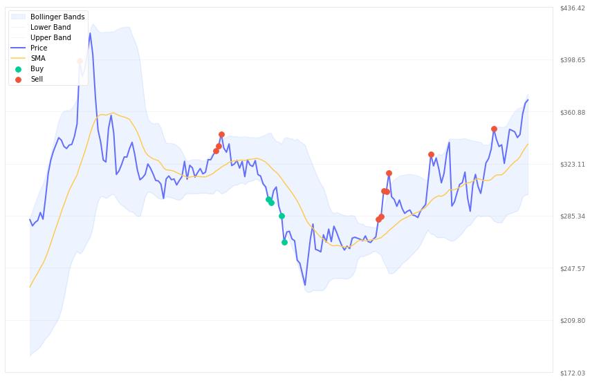 Monero Bollinger Bands