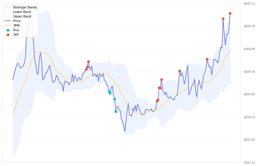 Monero Bollinger Bands