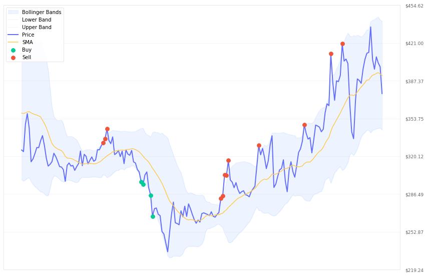 Monero Bollinger Bands