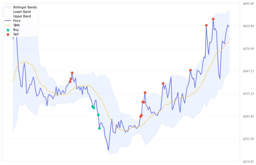Monero Bollinger Bands