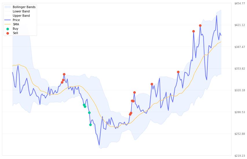Monero Bollinger Bands