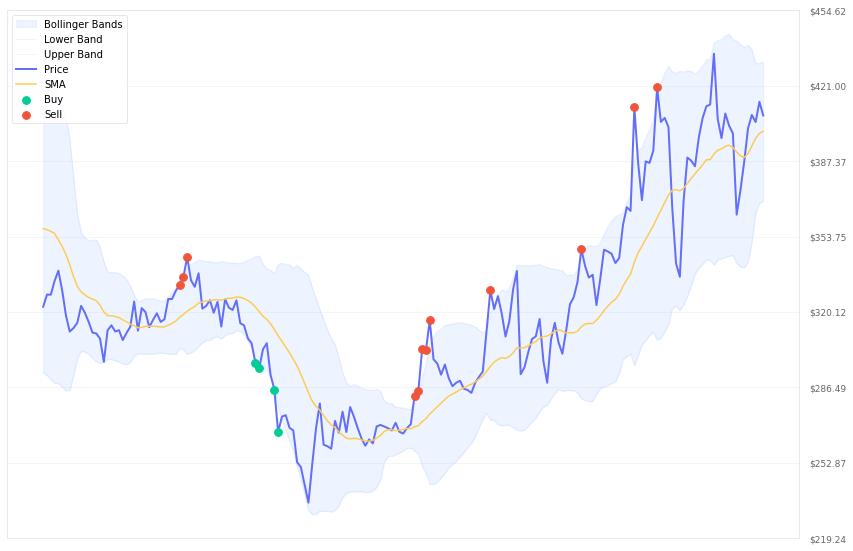 Монеро Полосы Боллинджера