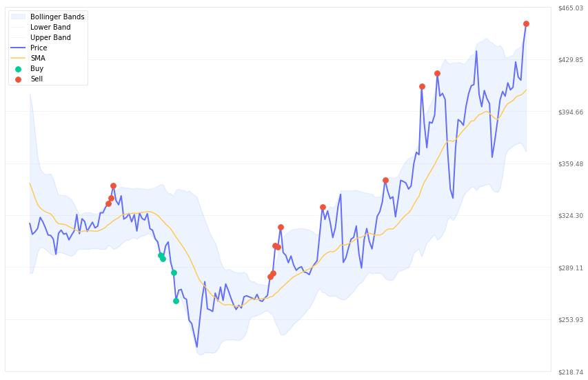 Monero Bollinger Bands