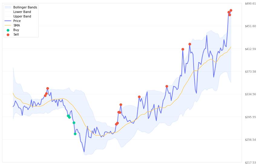 Monero Bollinger Bands